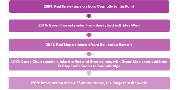 LUAS on track to hit 50 million passengers as it turns 20 - Transport ...